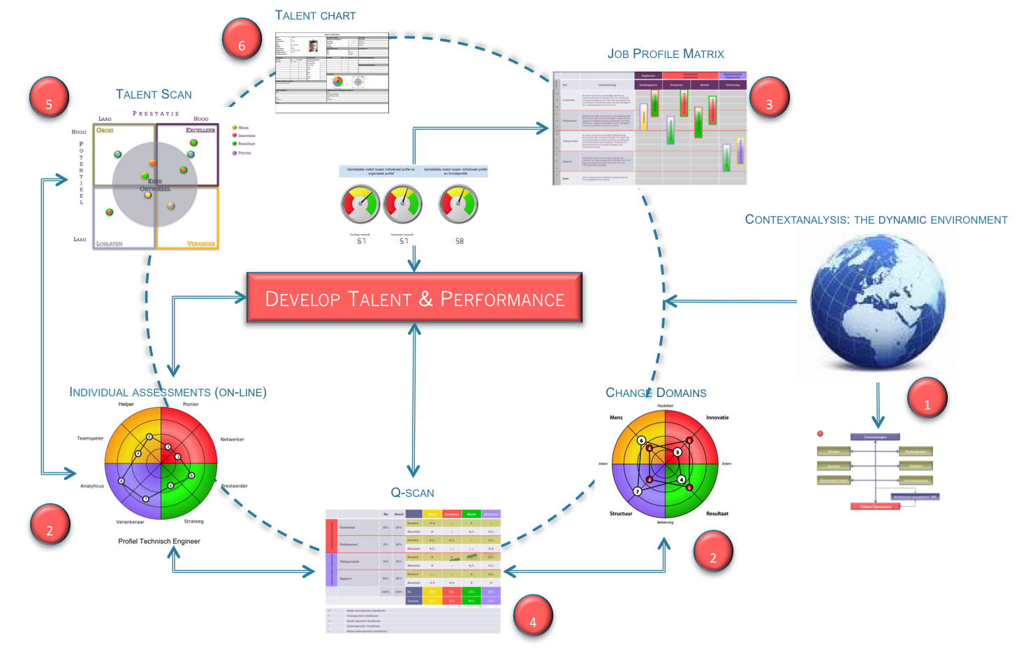 Approach – talent dynamics
